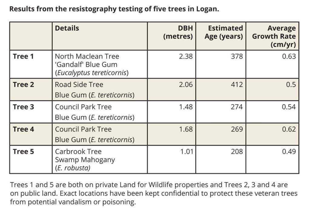 Tree Ageing using a Resistograph - Land for Wildlife
