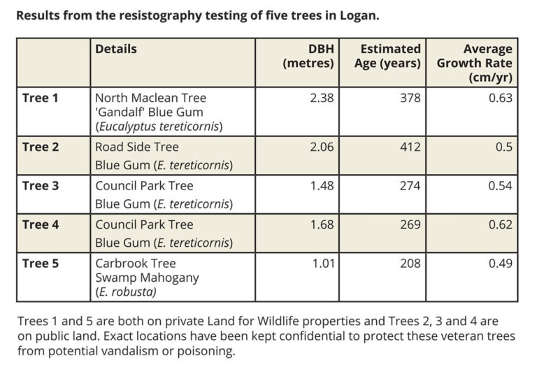 Tree Ageing using a Resistograph - Land for Wildlife